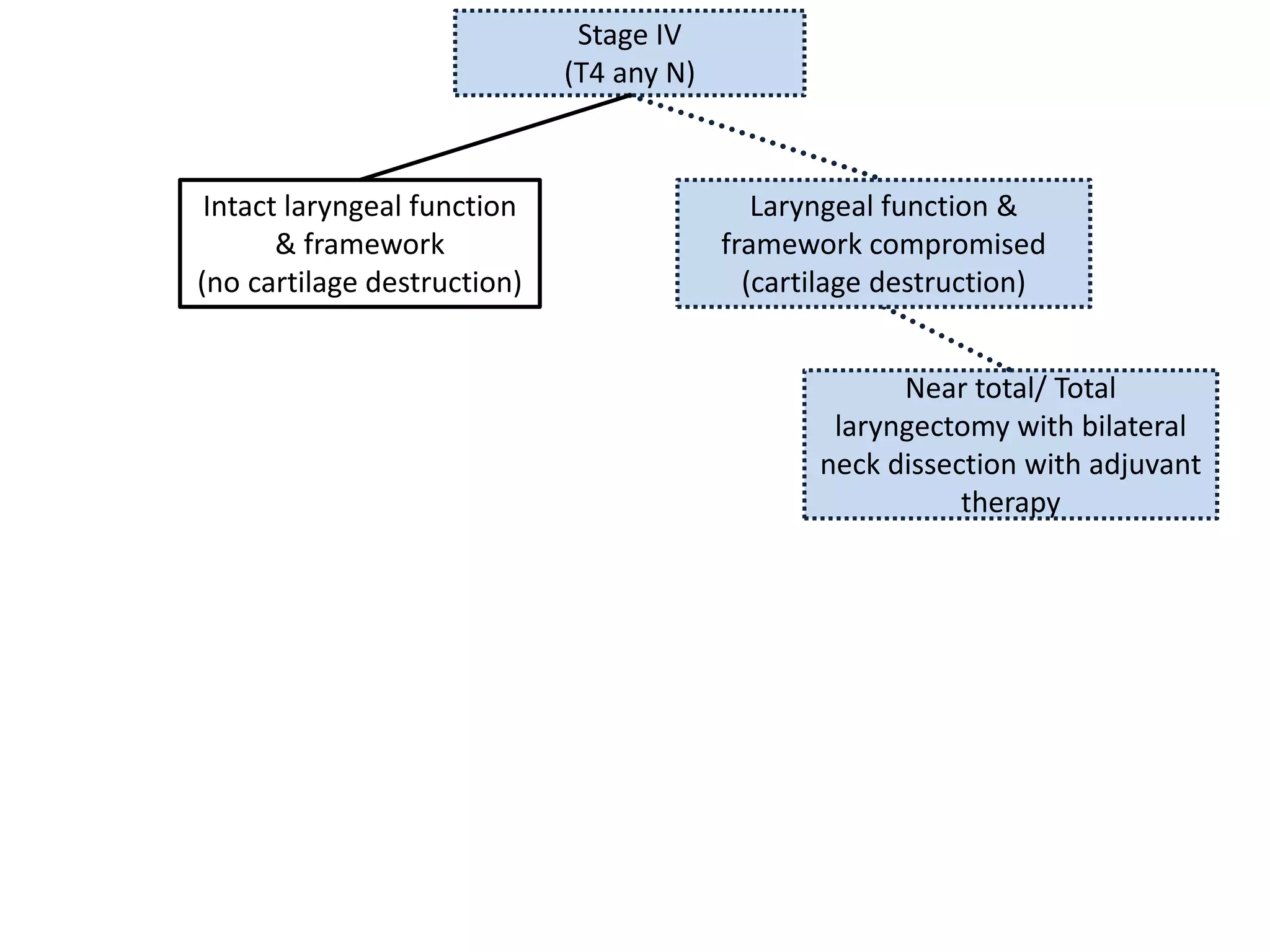 Management of Supraglottic cancer based on TNM staging 2018 guidelines ...