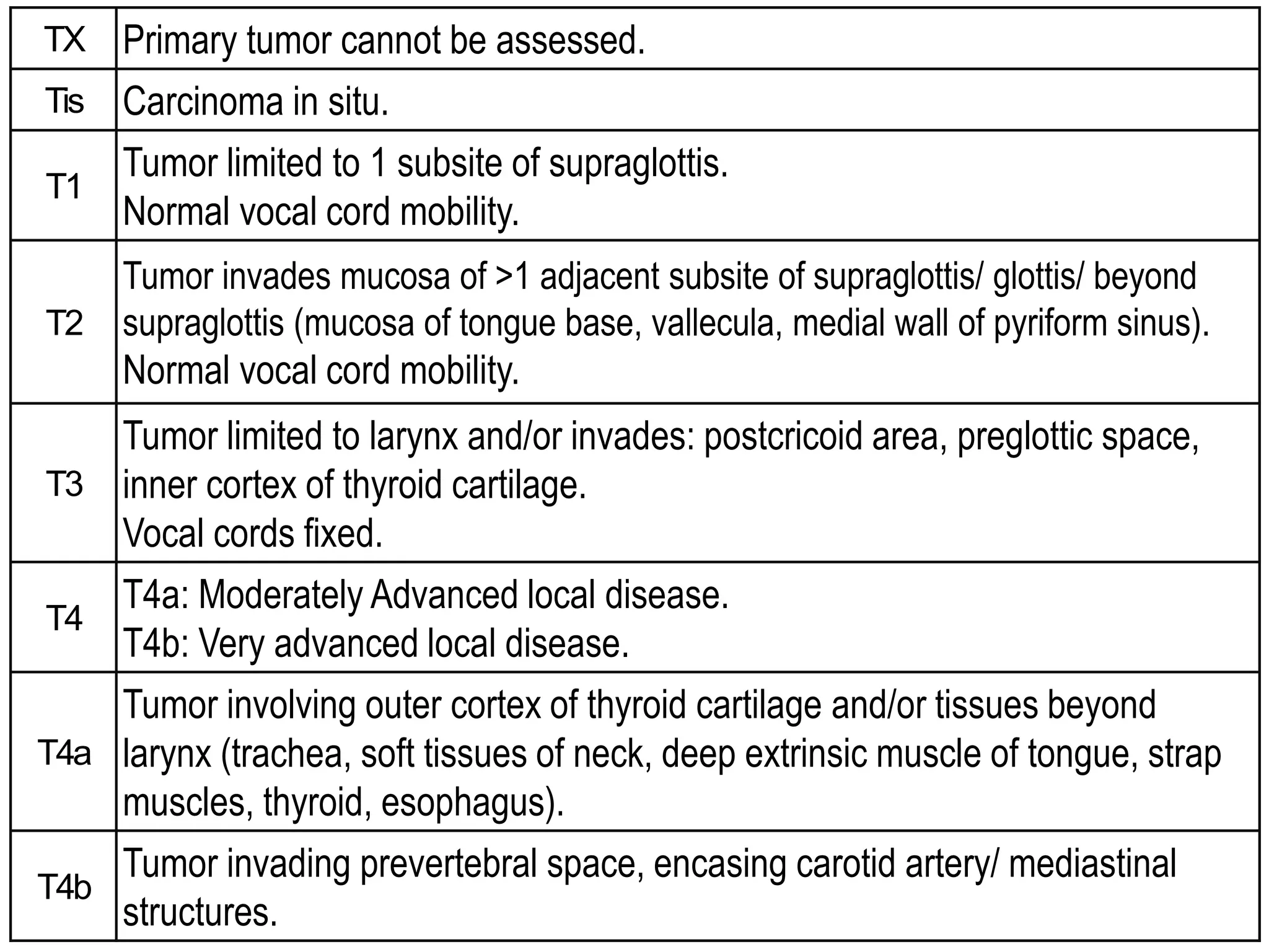 Management of Supraglottic cancer based on TNM staging 2018 guidelines ...
