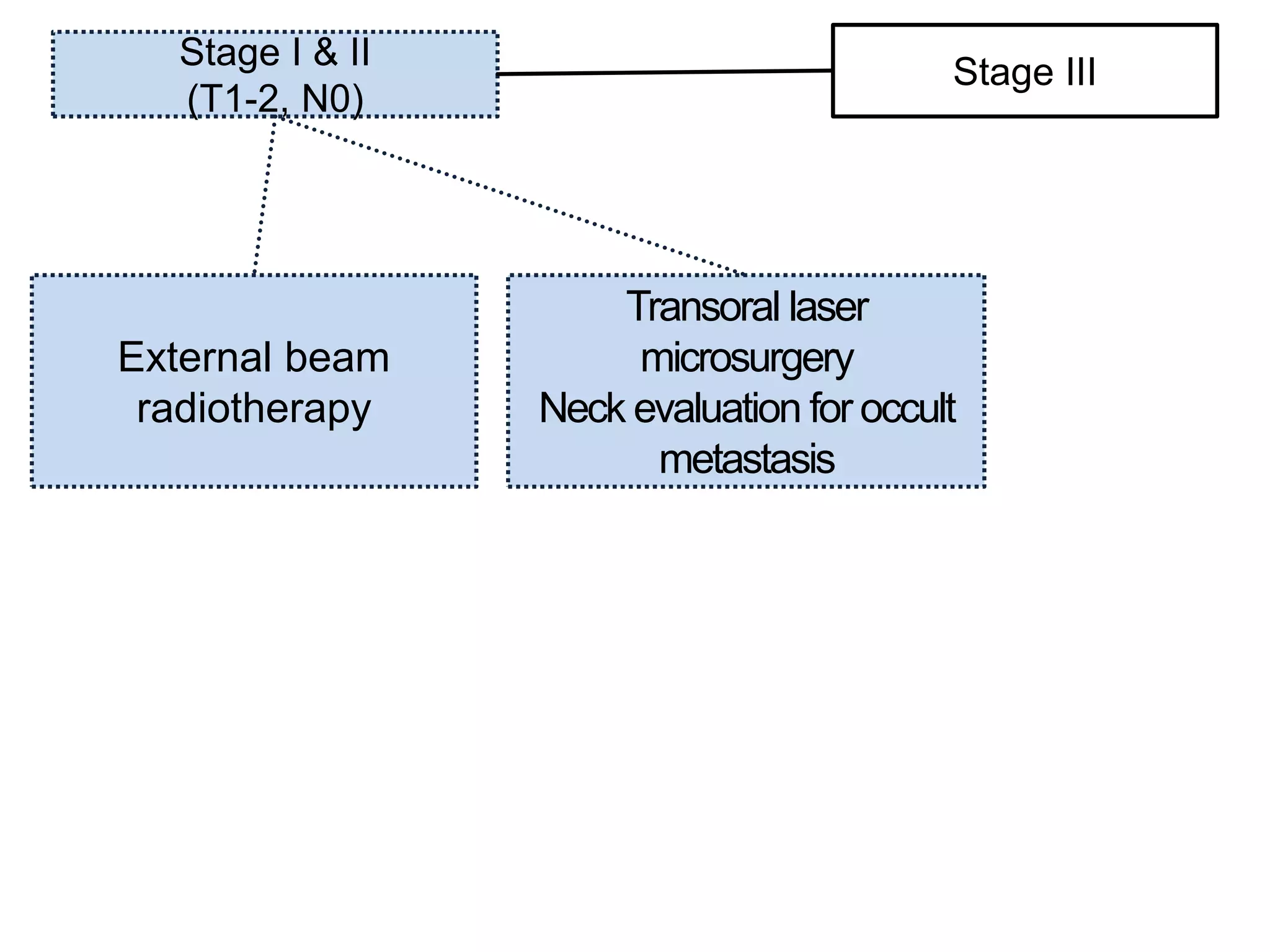 Management of Supraglottic cancer based on TNM staging 2018 guidelines ...