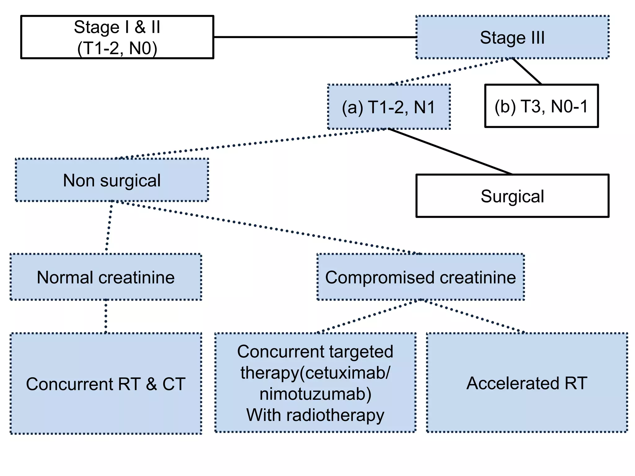 Management of Supraglottic cancer based on TNM staging 2018 guidelines ...