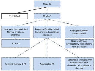 Management of Supraglottic cancer based on TNM staging 2018 guidelines ...