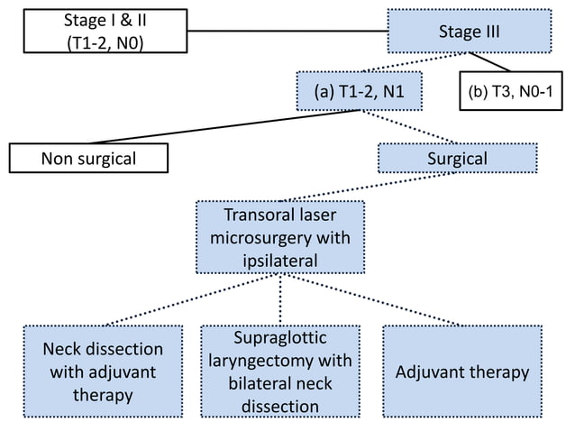 Management of Supraglottic cancer based on TNM staging 2018 guidelines ...