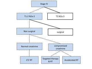 Management of Supraglottic cancer based on TNM staging 2018 guidelines ...