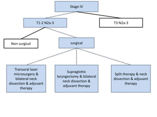 Management of Supraglottic cancer based on TNM staging 2018 guidelines ...