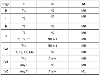 Management of Supraglottic cancer based on TNM staging 2018 guidelines ...