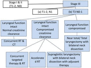 Management of Supraglottic cancer based on TNM staging 2018 guidelines ...