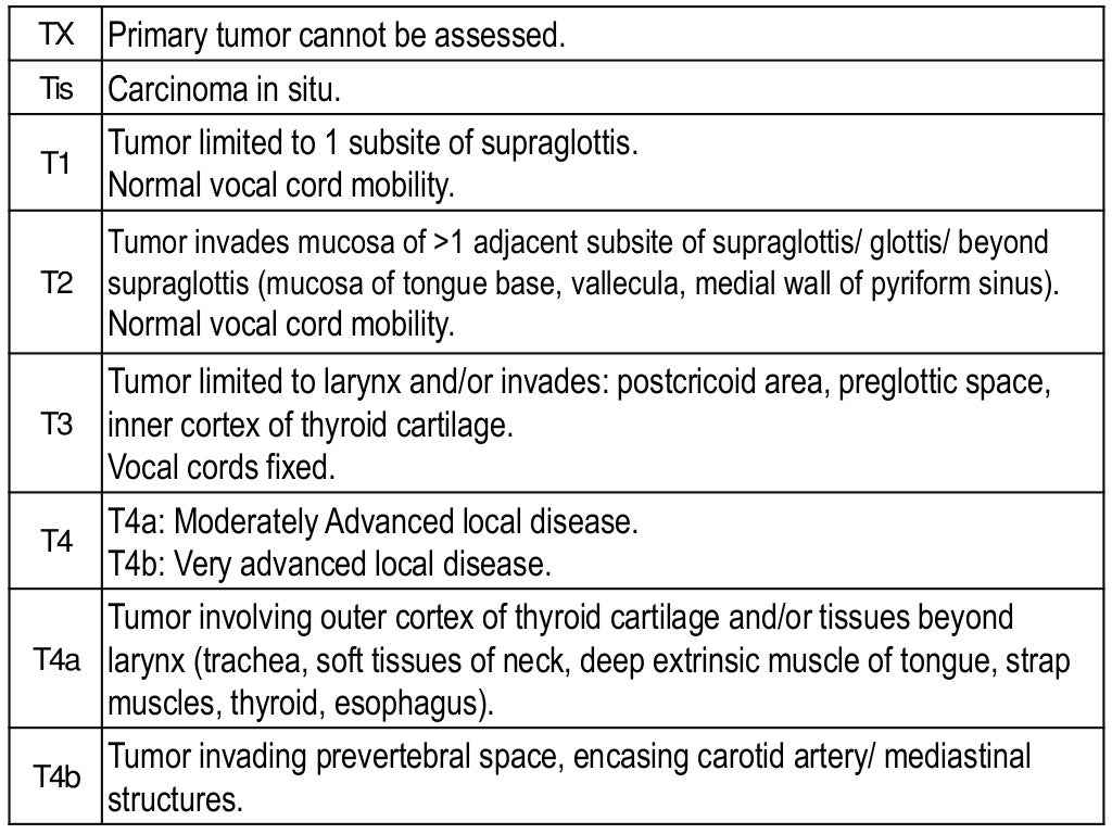 Management of Supraglottic cancer based on TNM staging 2018 guidelines