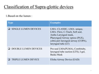 Supraglottic airway devices | PPTX