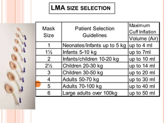 Supraglottic airway devices | PPTX