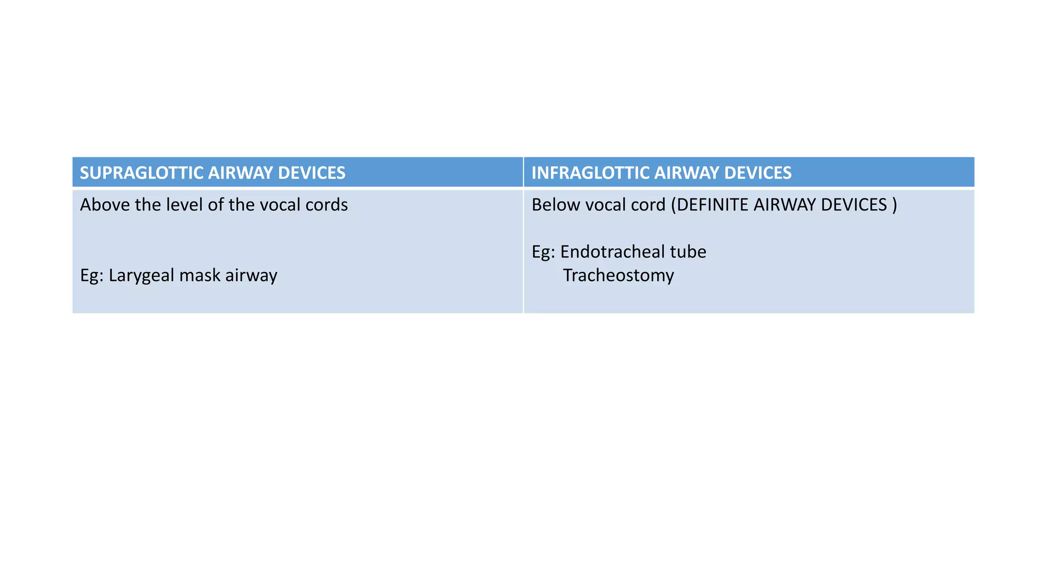 Supraglottic airway devices | PPTX