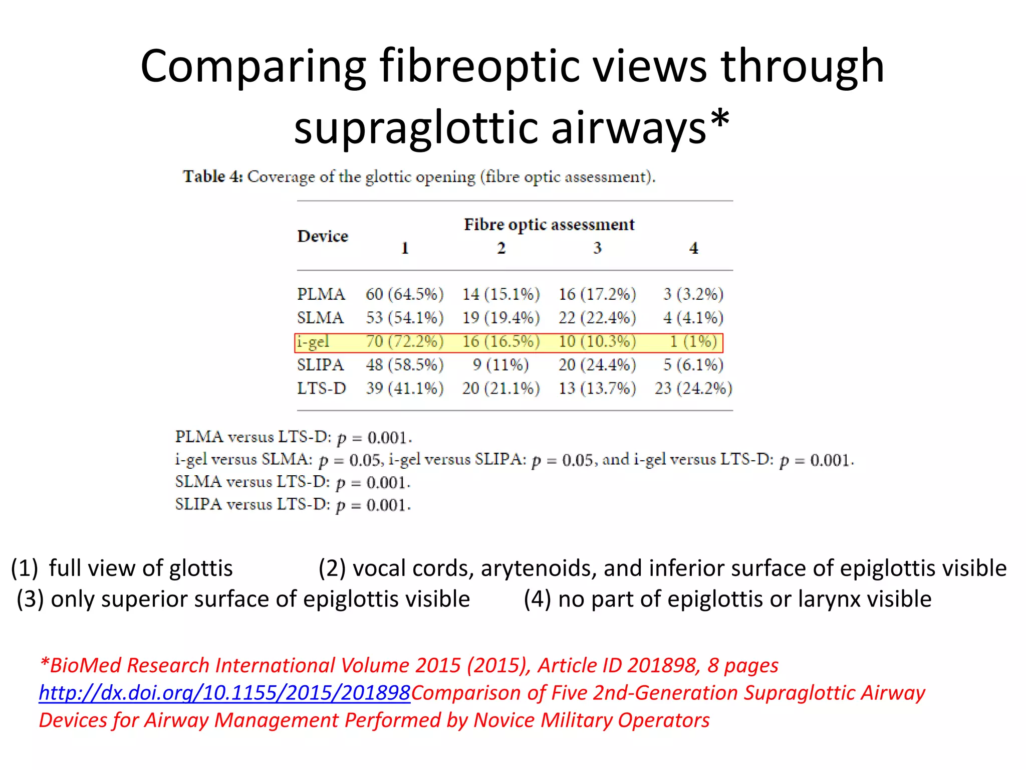 Supraglottic airways | PPTX