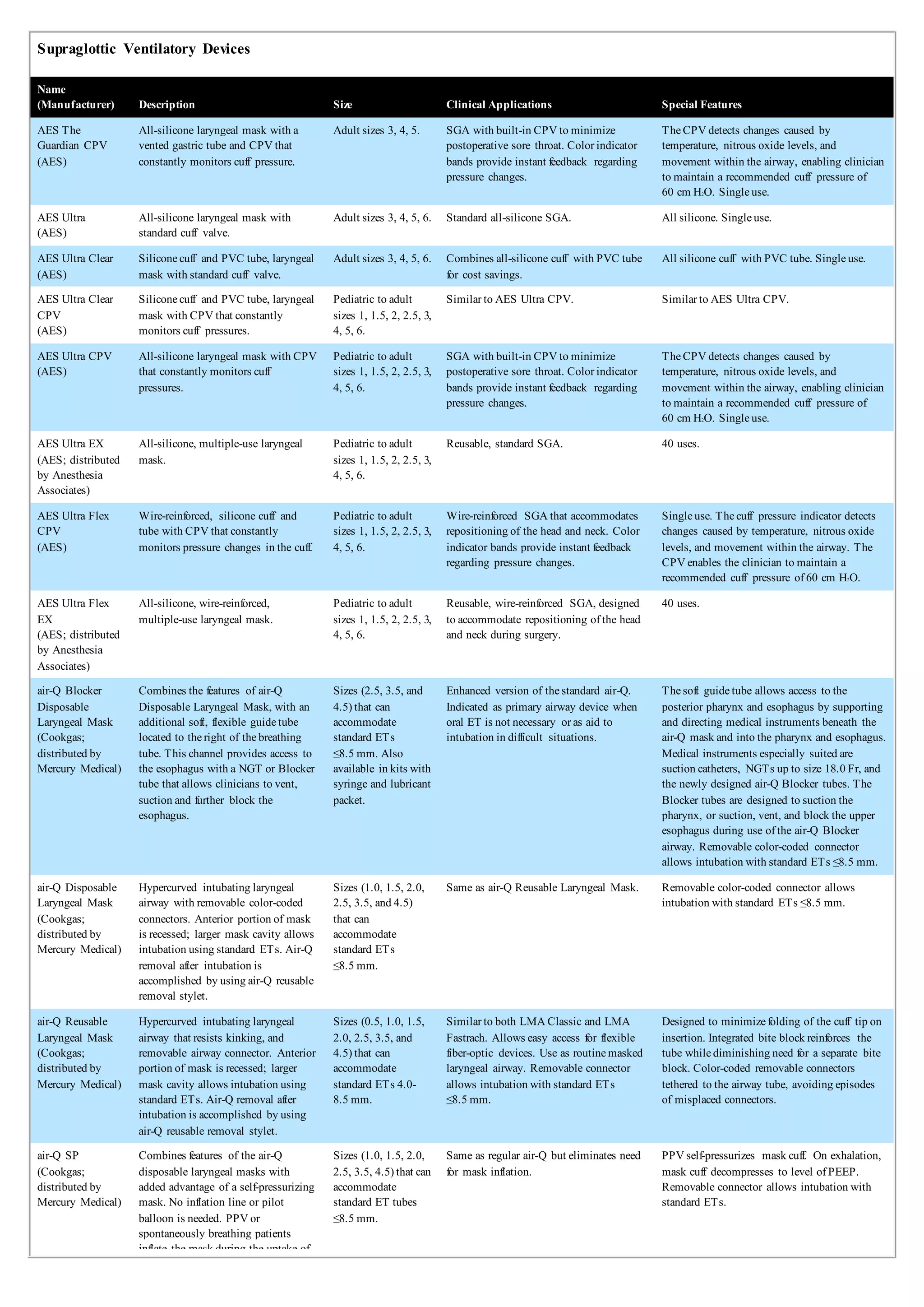 Supraglottic ventilatory devices | DOCX