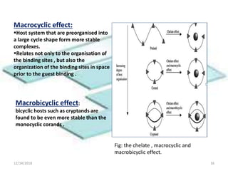 Supramolecular host and guest design ppt | PPTX