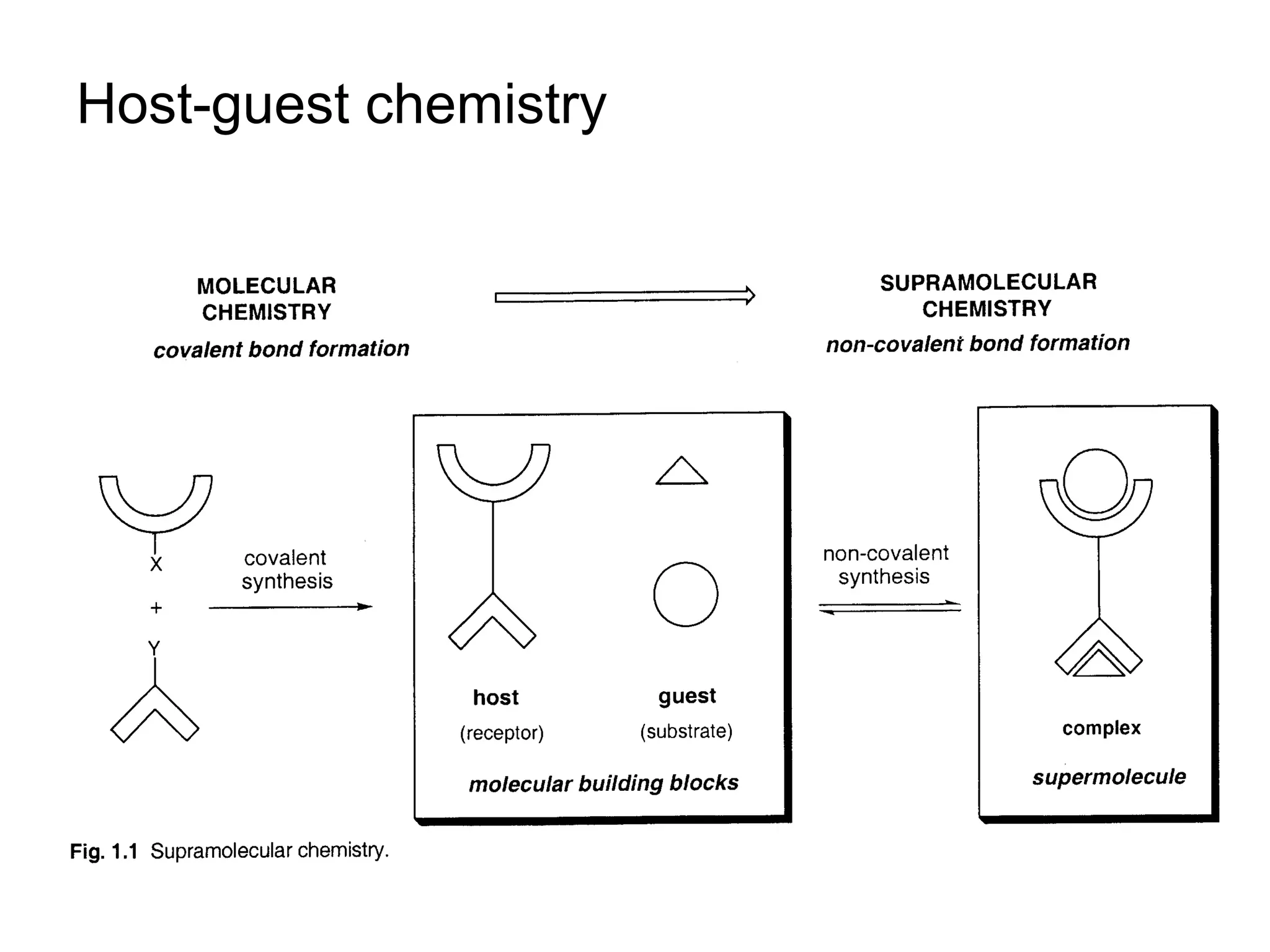 Supramolecular chemistry | PPT