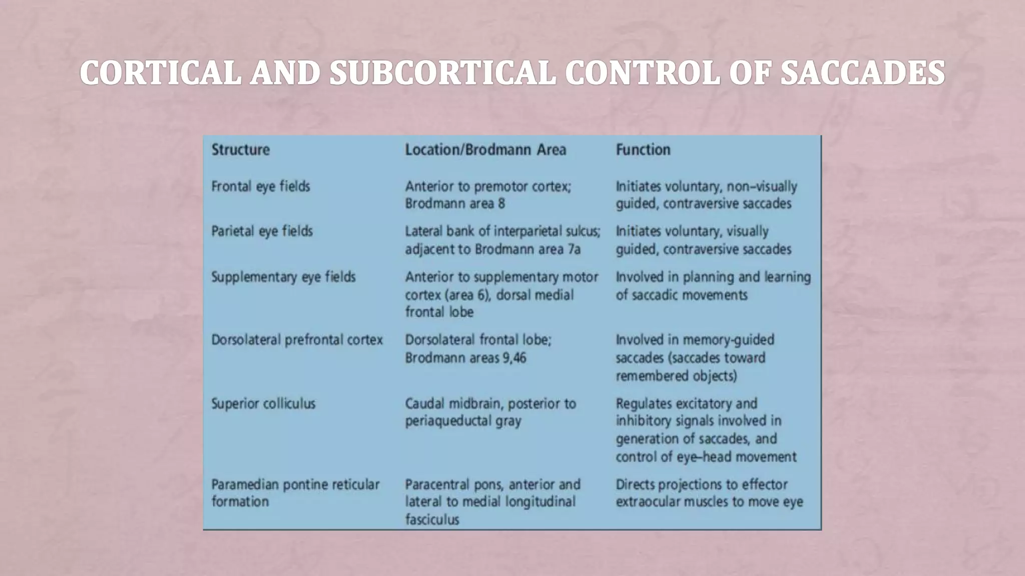 Supranuclear control of eye movements | PPTX