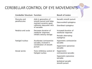 Supranuclear control of gaze | PPTX