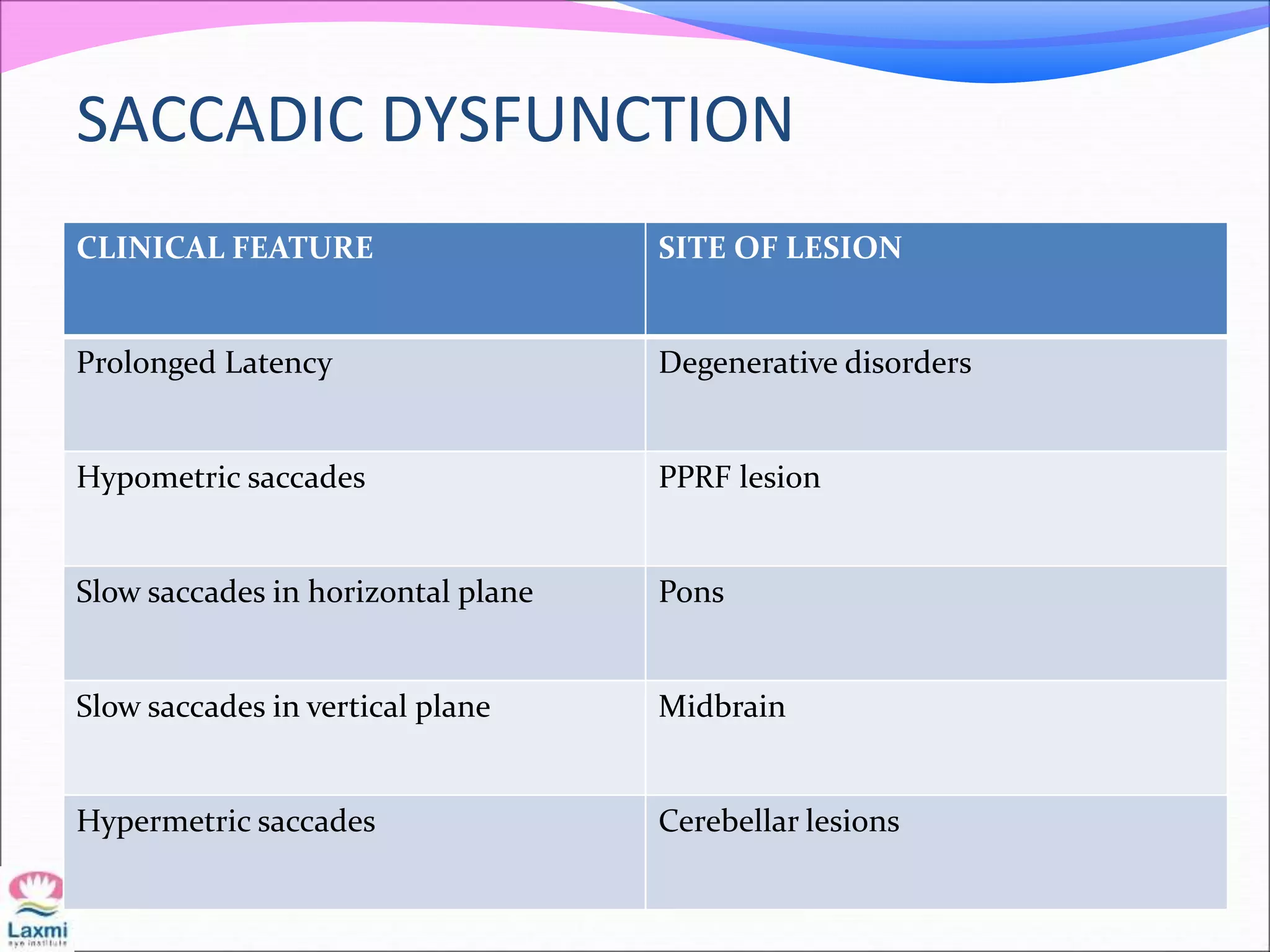 Supranuclear pathways and lesions | PPTX