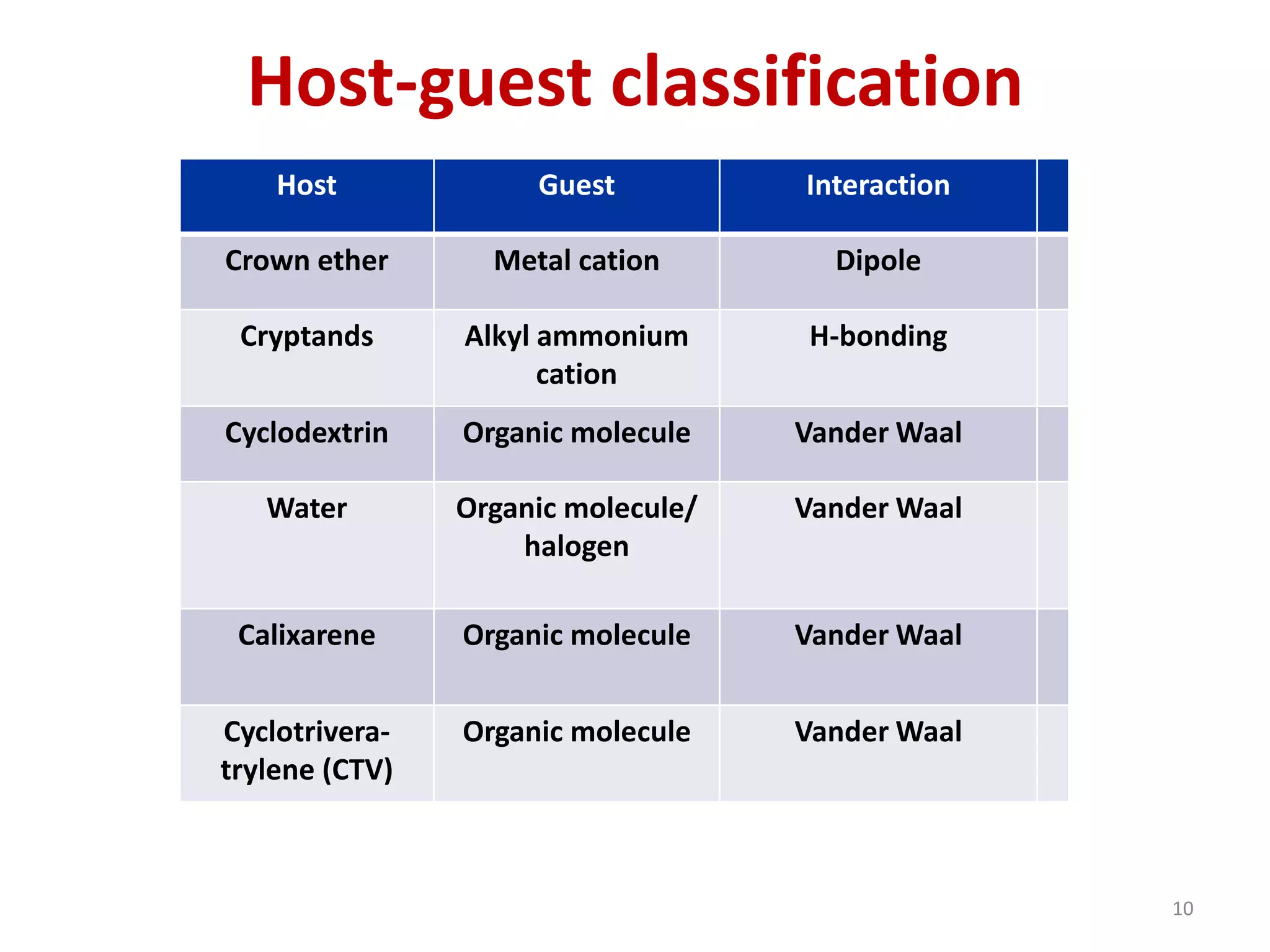 SUPRAMOLECULAR CHEMISTRY | PPTX