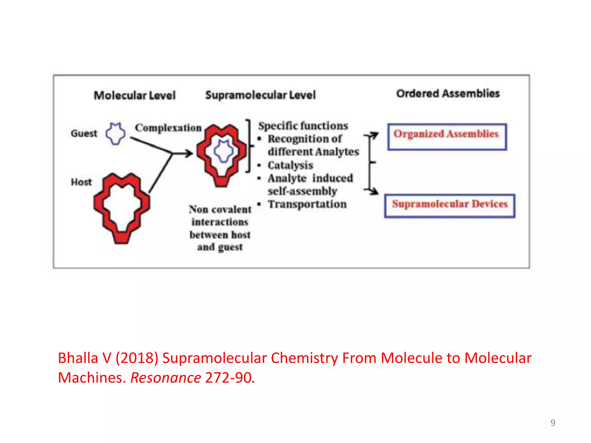 SUPRAMOLECULAR CHEMISTRY | PPTX