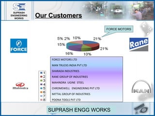 Suprash Engineering | PPT