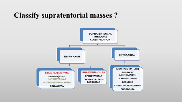 Supratentorial masses excision -anaesthetic implication | PPTX | Brain ...