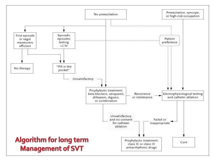 Supraventricular Tachycardia Algorithm
