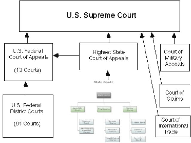 The Supreme Court