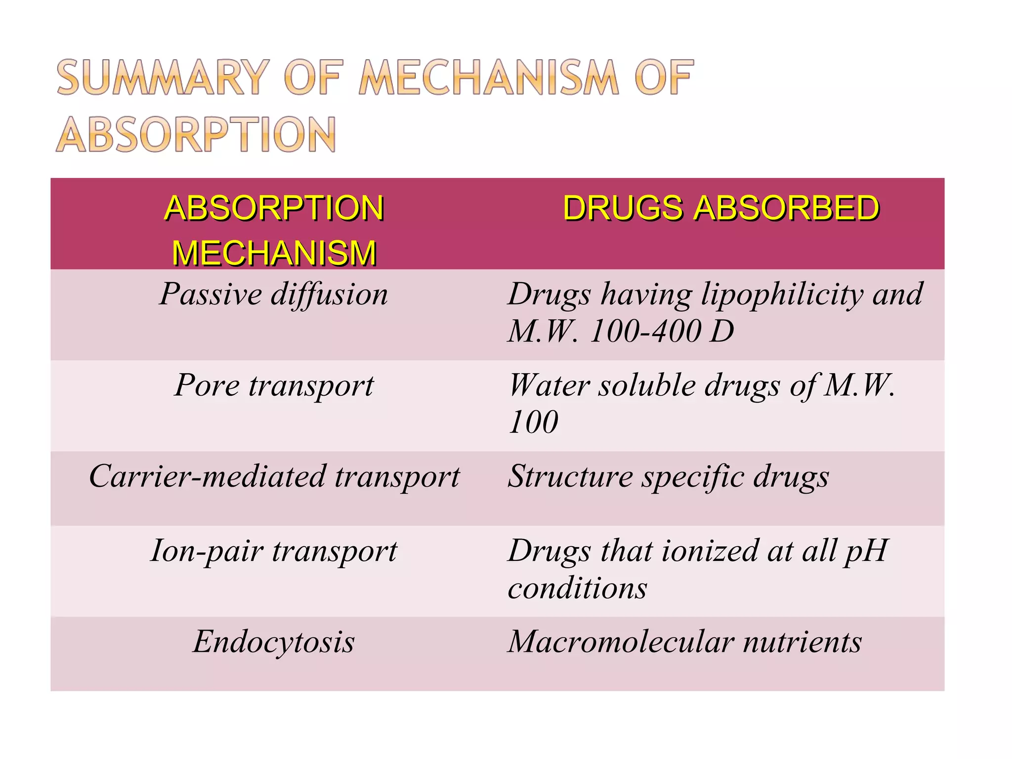 Drug absorption mechanisms Supriya | PPT | Pharmaceutical Drugs ...
