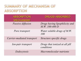 Drug absorption mechanisms Supriya | PPT | Pharmaceutical Drugs ...