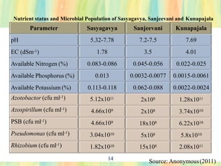 preparation of liquid manures and their quality and its use in organic ...