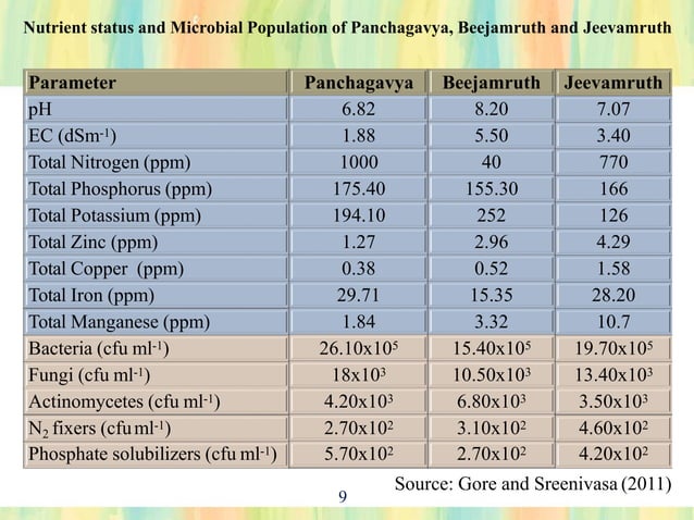 preparation of liquid manures and their quality and its use in organic ...