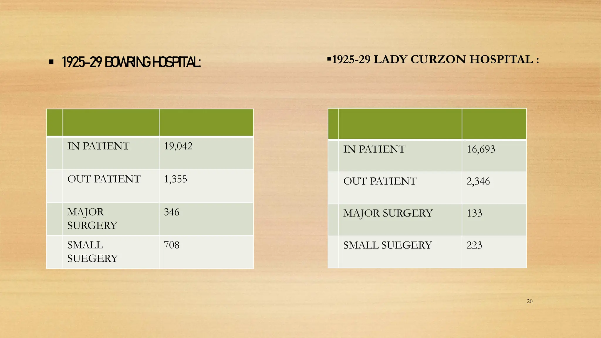 Bowring and Lady Curzon Hospital | PDF