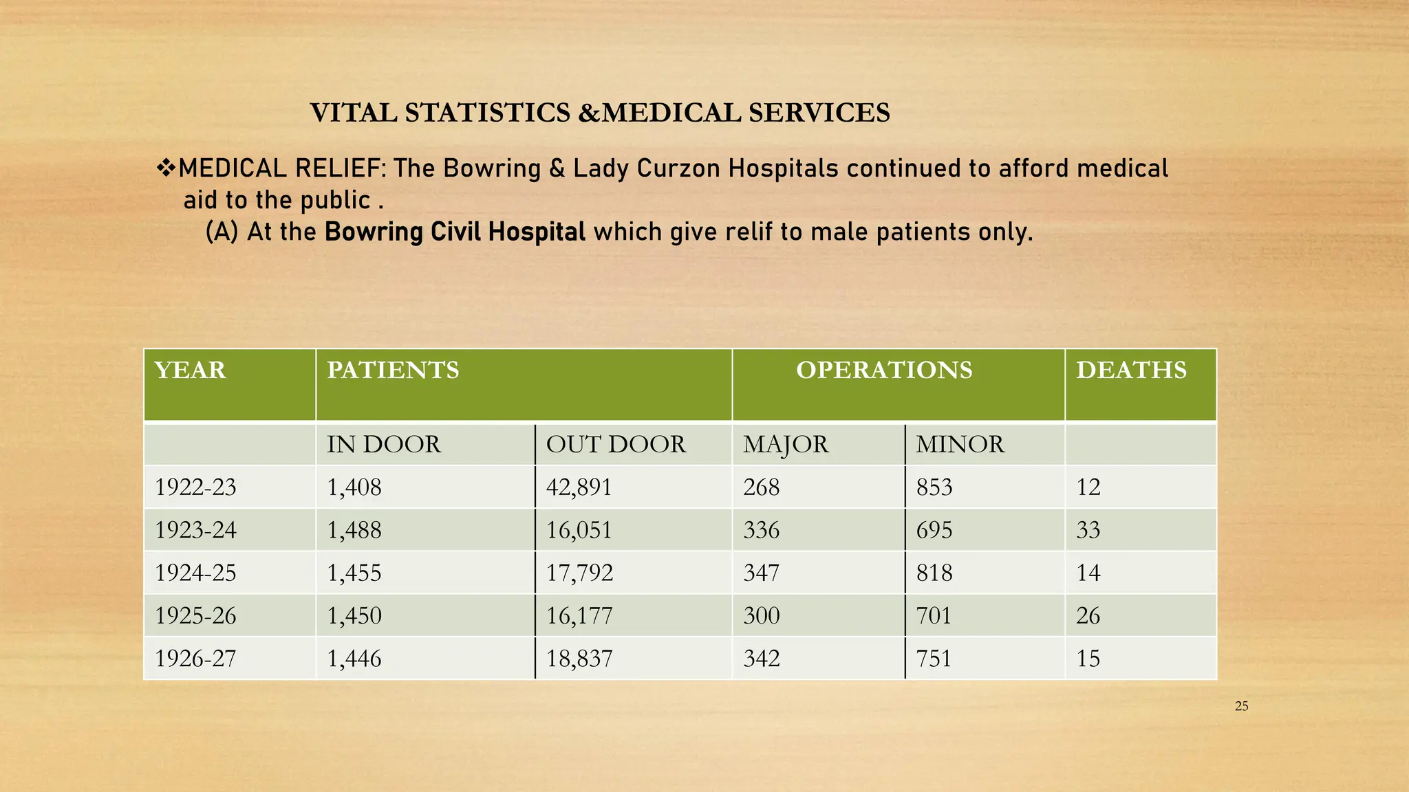 Bowring and Lady Curzon Hospital | PDF