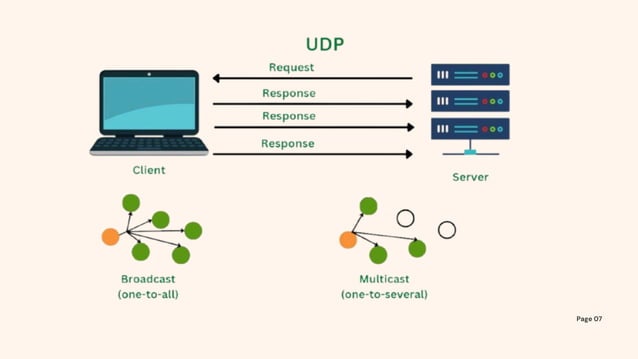 DIFFERENT TYPES OF TRANSPORT LAYER PROTOCOLS | PPT