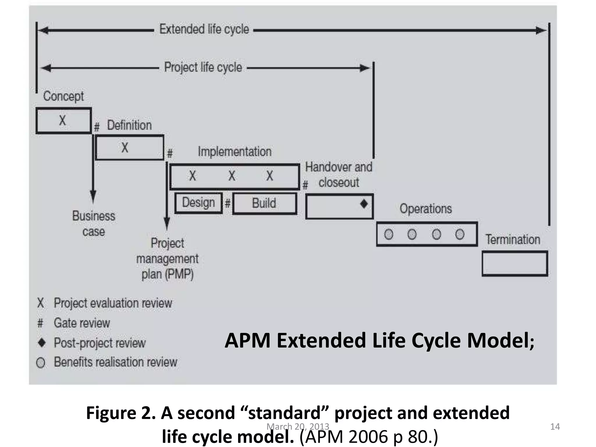 The six phase comprehensive project life cycle model-2013 | PPTX ...