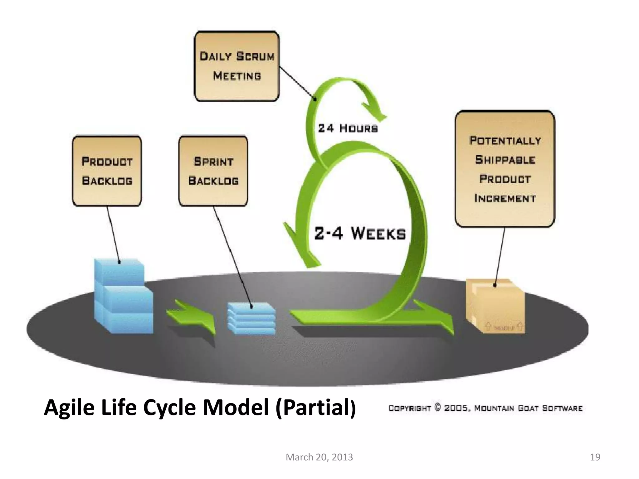 The six phase comprehensive project life cycle model-2013 | PPTX