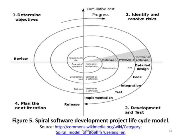 The six phase comprehensive project life cycle model-2013 | PPT