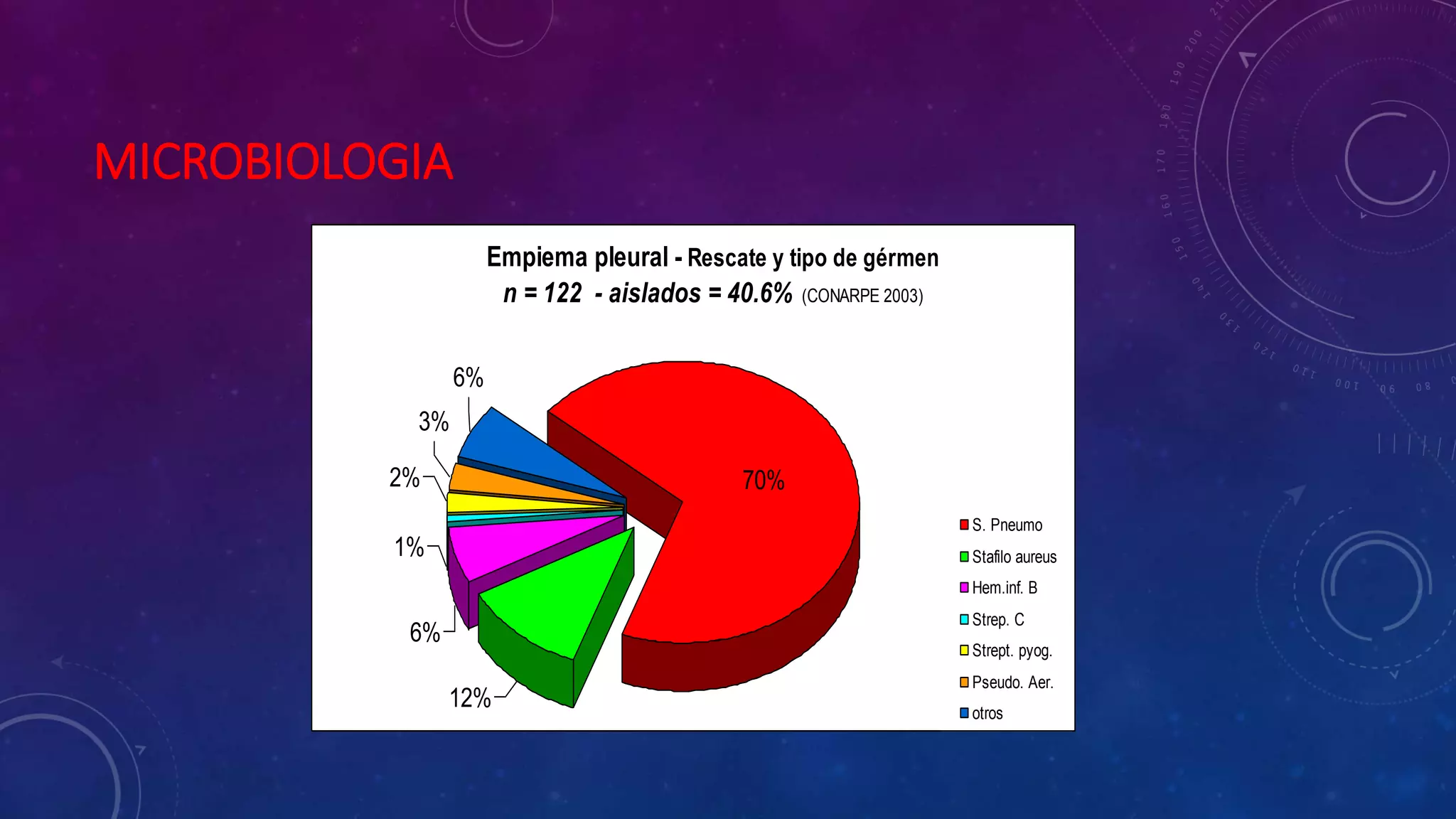 Supuraciones pleuropulmonares | PPT