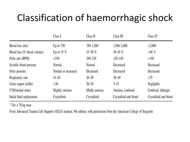 shock and blood trasfution problems and complications | PPT