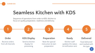 Surabe - Restaurant Management Application - Kitchen display system | PDF