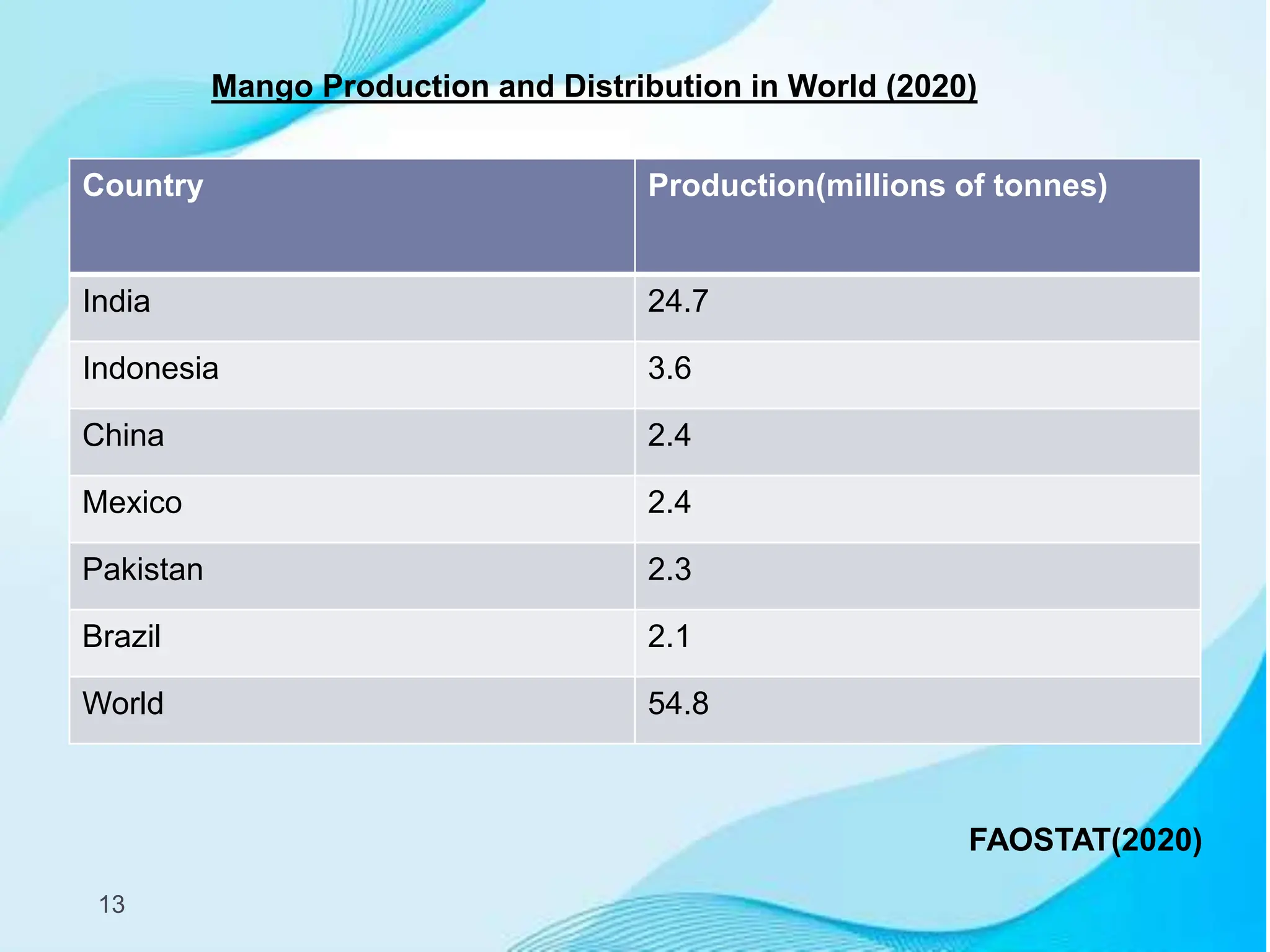 TAXONOMICAL CLASSIFICATION ,ORIGIN AND DISTRIBUTION OF MANGO , BANANA , PAPAYA AND CASHEWNUT | PPTX