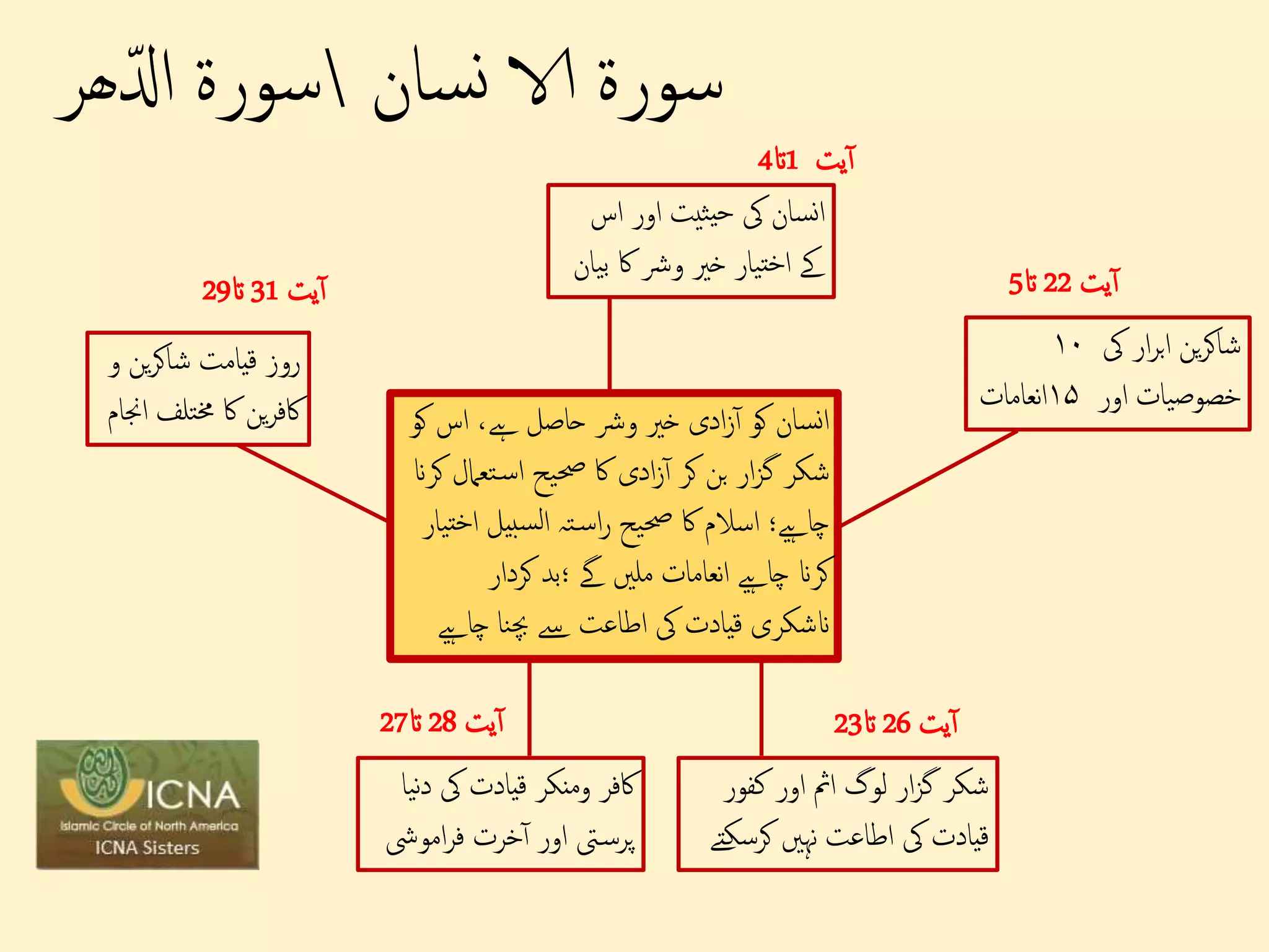 Surah ad Dahar 2021 Urdu | PPTX