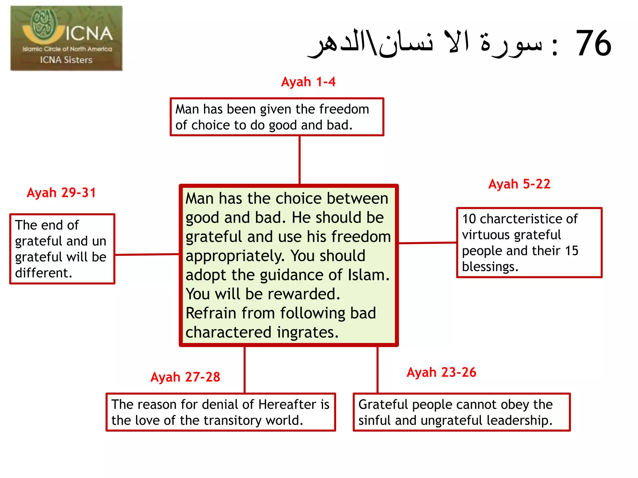 Surah ad Dahr New PPT | PPT