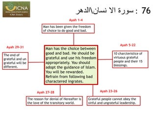 Surah ad Dahr New PPT | PPTX