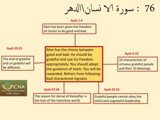 Surah ad Dahr 2021 JTQ English | PPTX