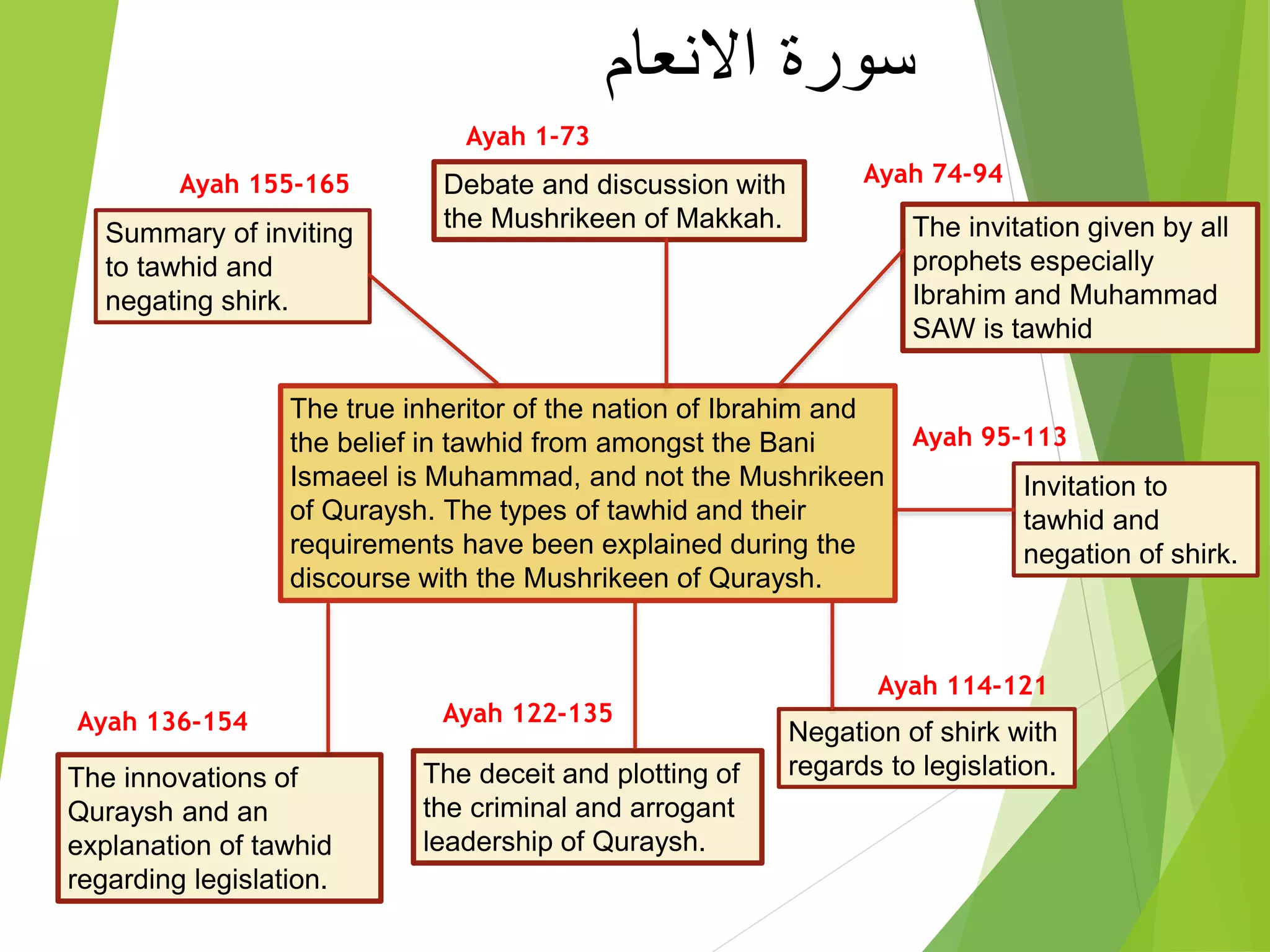 Surah al Anaam New PPT | PPTX
