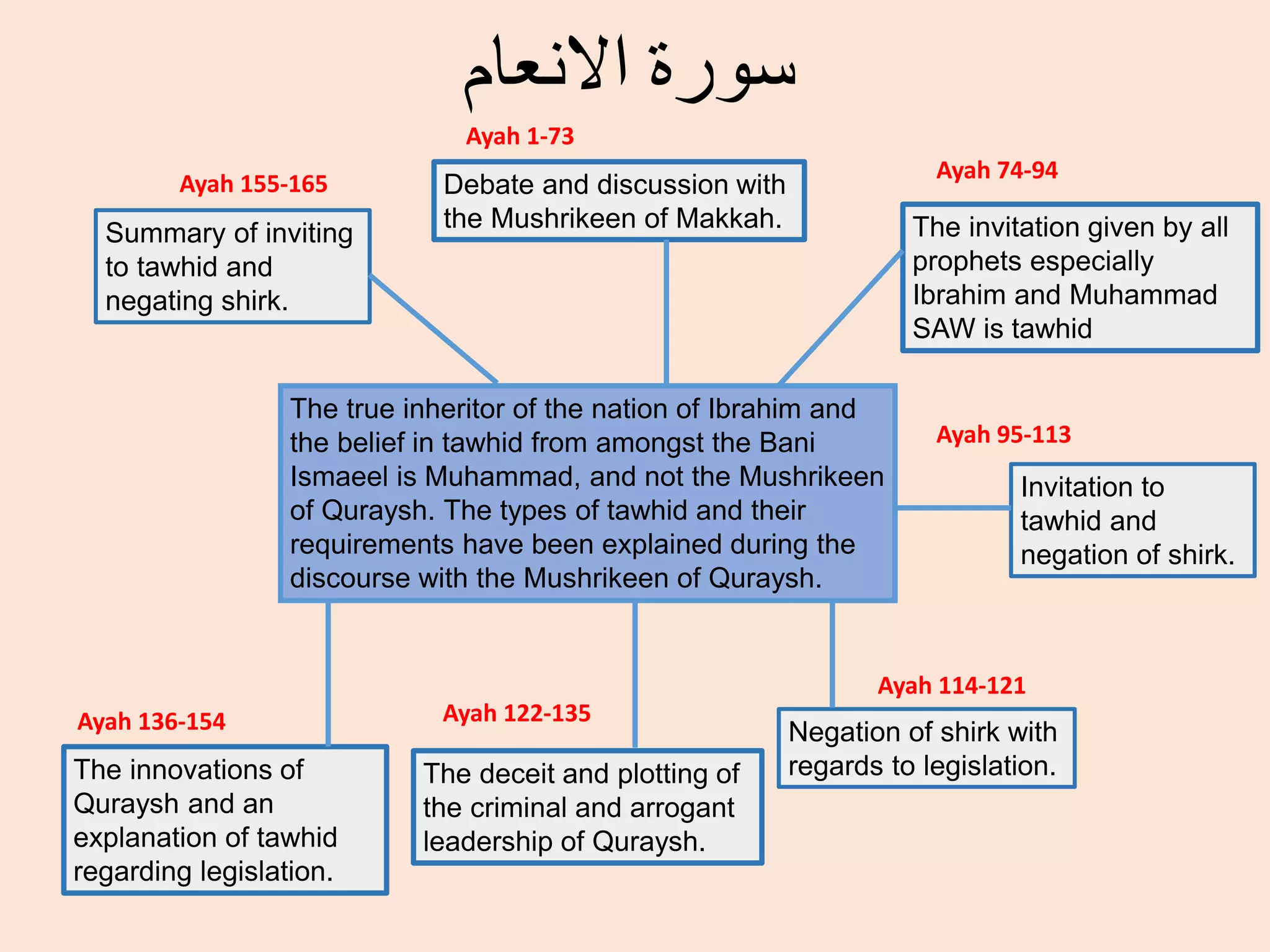 Surah al Anaam 2021 JTQ English | PPTX