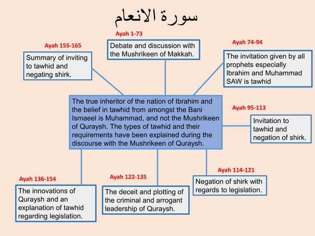 Surah al Anaam 2021 JTQ English | PPT