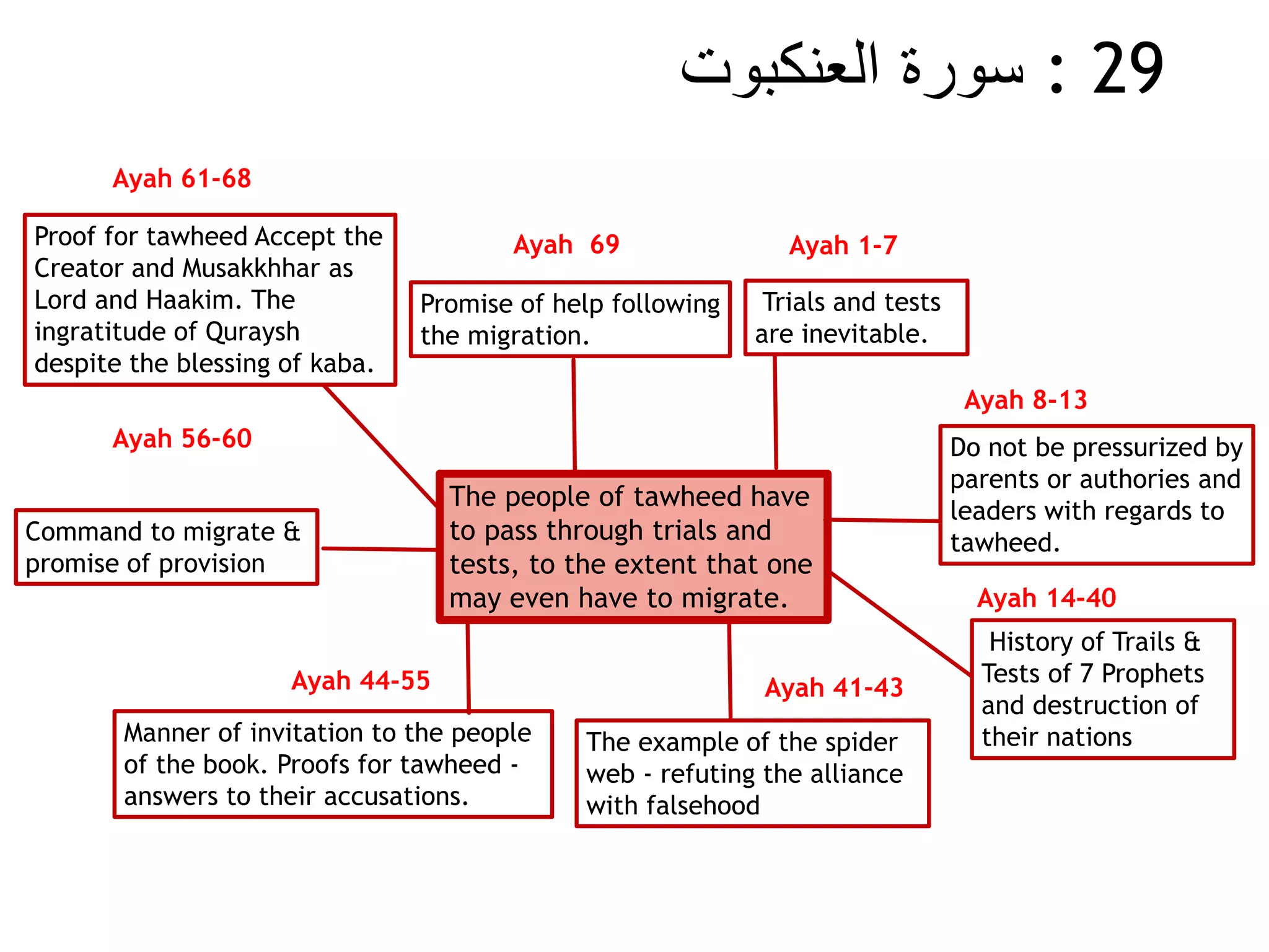 Surah al ankaboot New PPT | PPTX