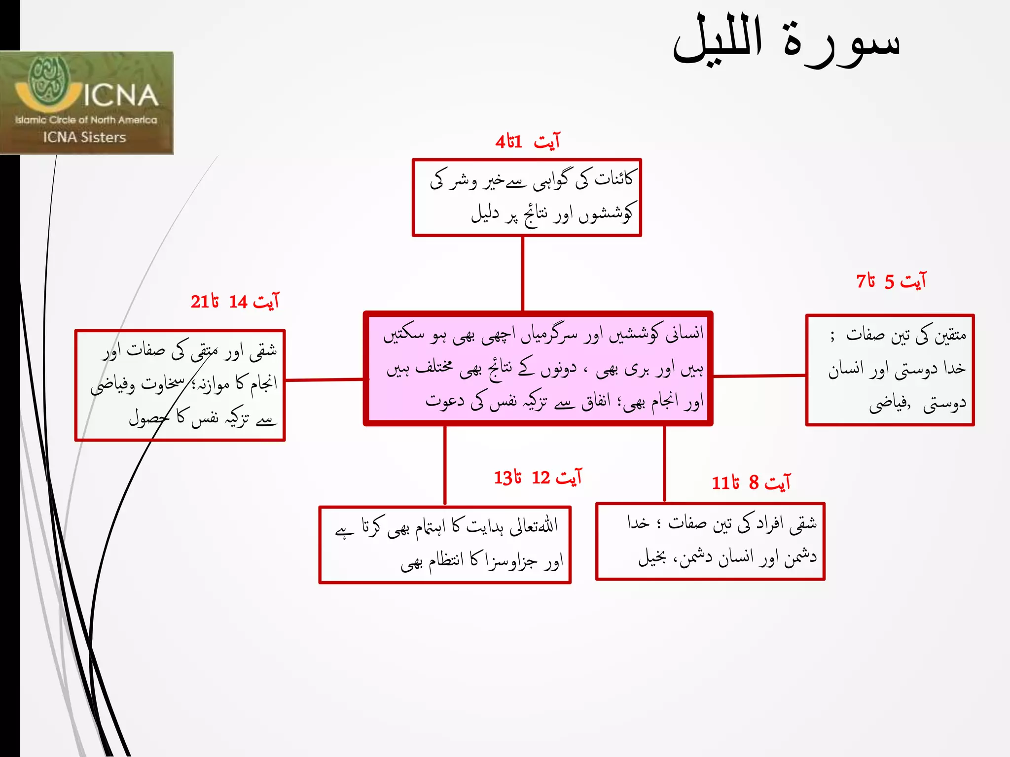 Surah al Balad to an Naas New Urdu PPT | PPT